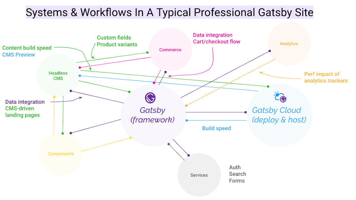 Choosing Your Gatsby Project's Architecture | Gatsby