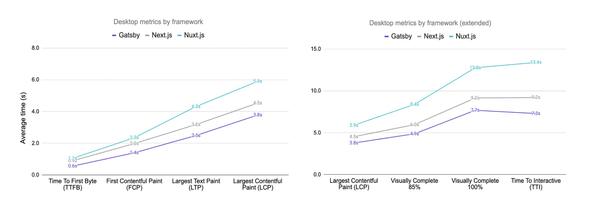 Comparing website performance: Gatsby vs Next vs Nuxt | Gatsby Comparing website performance: Gatsby vs Next vs Nuxt | Gatsby