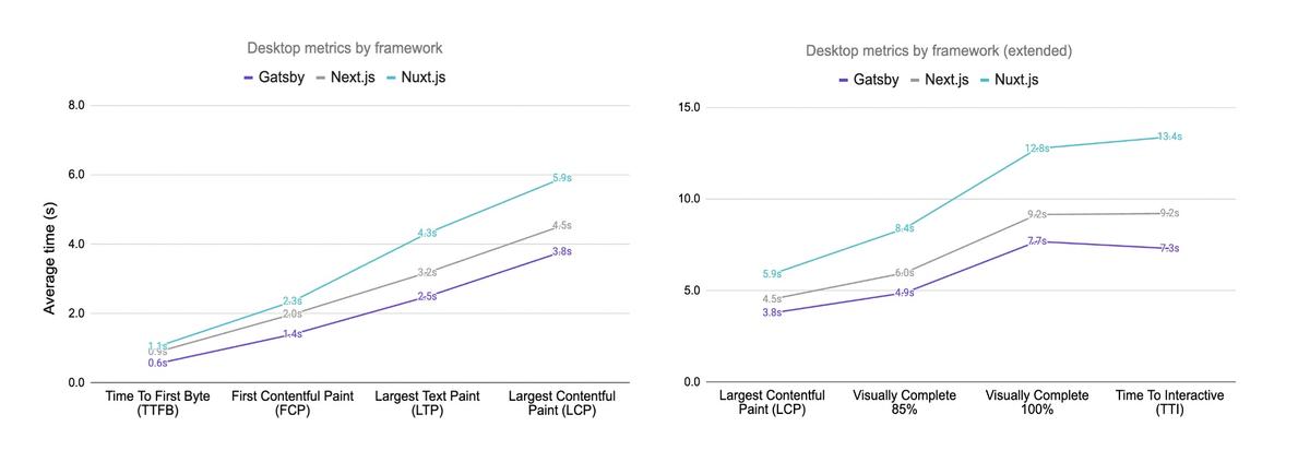 Comparing website performance: Gatsby vs Next vs Nuxt | Gatsby Comparing website performance: Gatsby vs Next vs Nuxt | Gatsby