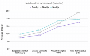 Comparing website performance: Gatsby vs Next vs Nuxt | Gatsby