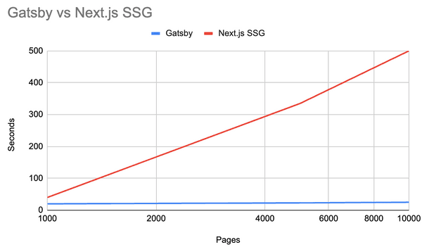 Scaling RSG Builds With Gatsby’s Data Layer | Gatsby