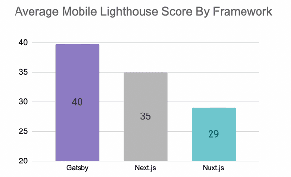 Comparing website performance: Gatsby vs Next vs Nuxt | Gatsby Comparing website performance: Gatsby vs Next vs Nuxt | Gatsby