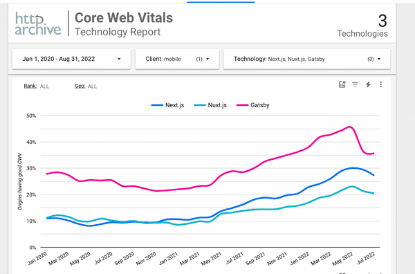 Comparing website performance: Gatsby vs Next vs Nuxt | Gatsby Comparing website performance: Gatsby vs Next vs Nuxt | Gatsby