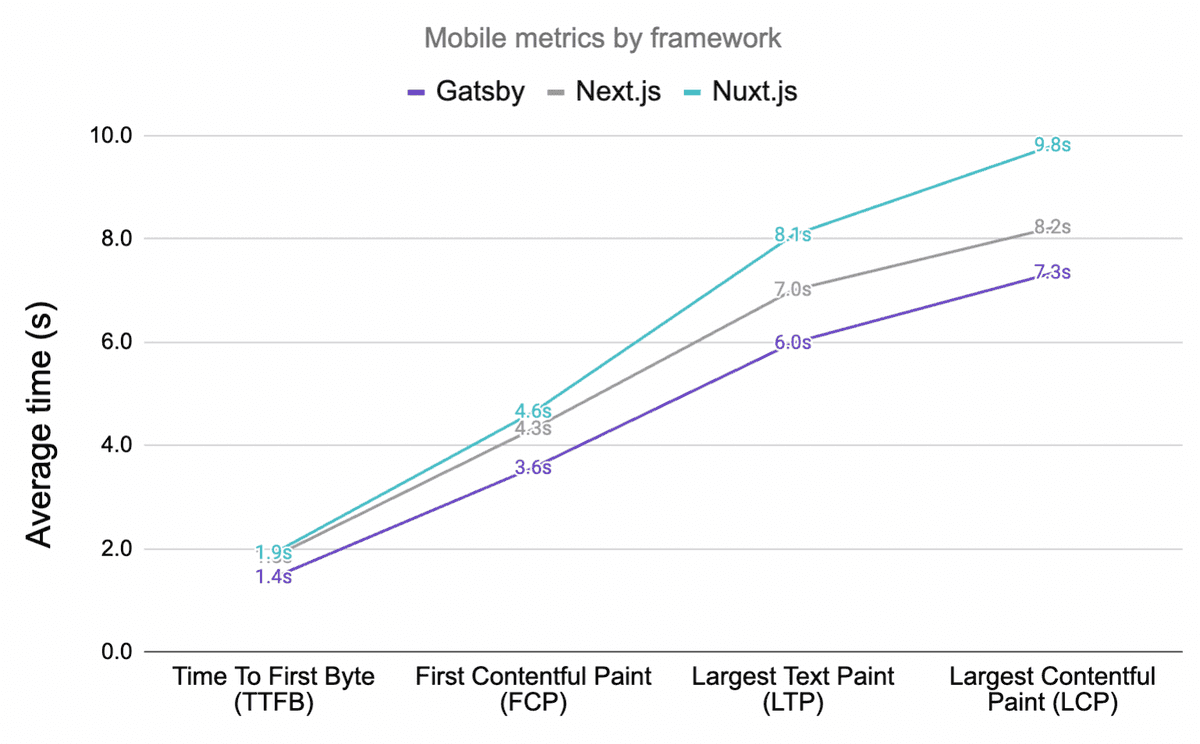 Comparing website performance: Gatsby vs Next vs Nuxt | Gatsby Comparing website performance: Gatsby vs Next vs Nuxt | Gatsby