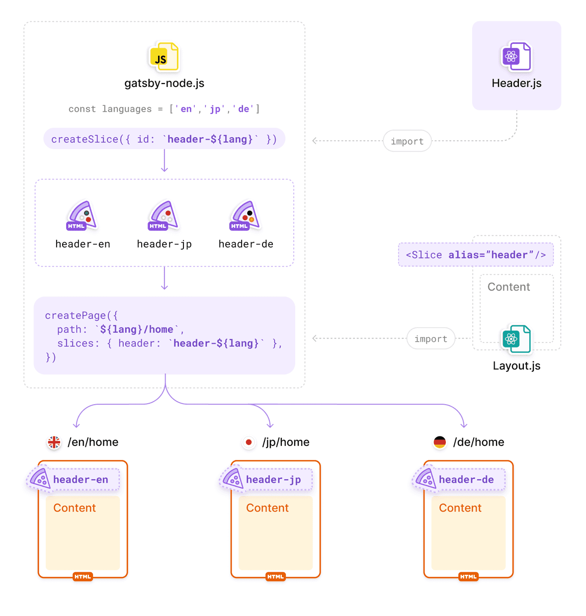 Using Slices | Gatsby