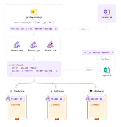 Using Slices | Gatsby