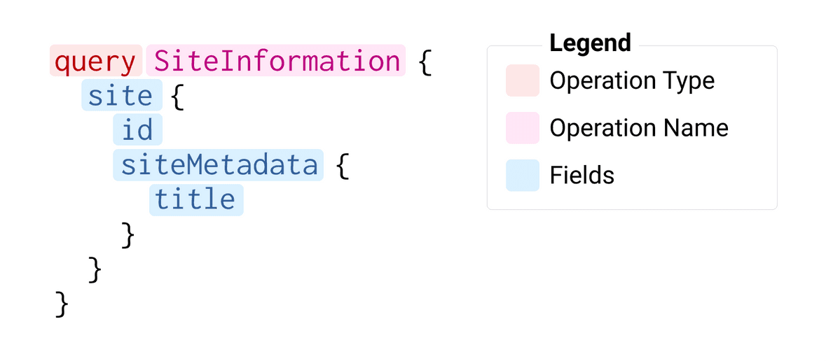 GraphQL Concepts | Gatsby