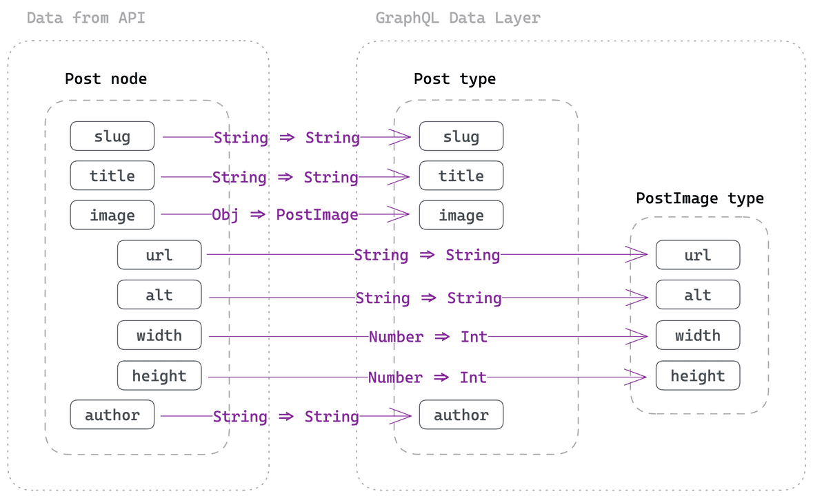 Part 3: Define GraphQL Schema | Gatsby