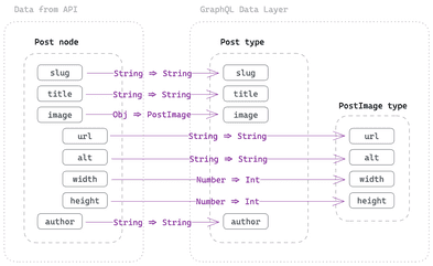 Part 3: Define GraphQL Schema | Gatsby