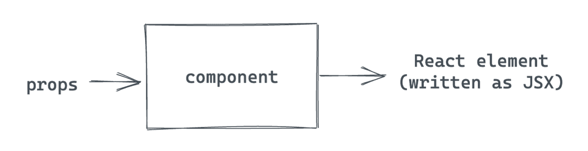 Part 2: Use and Style React Components | Gatsby