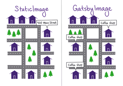 Part 7: Add Dynamic Images from Data | Gatsby