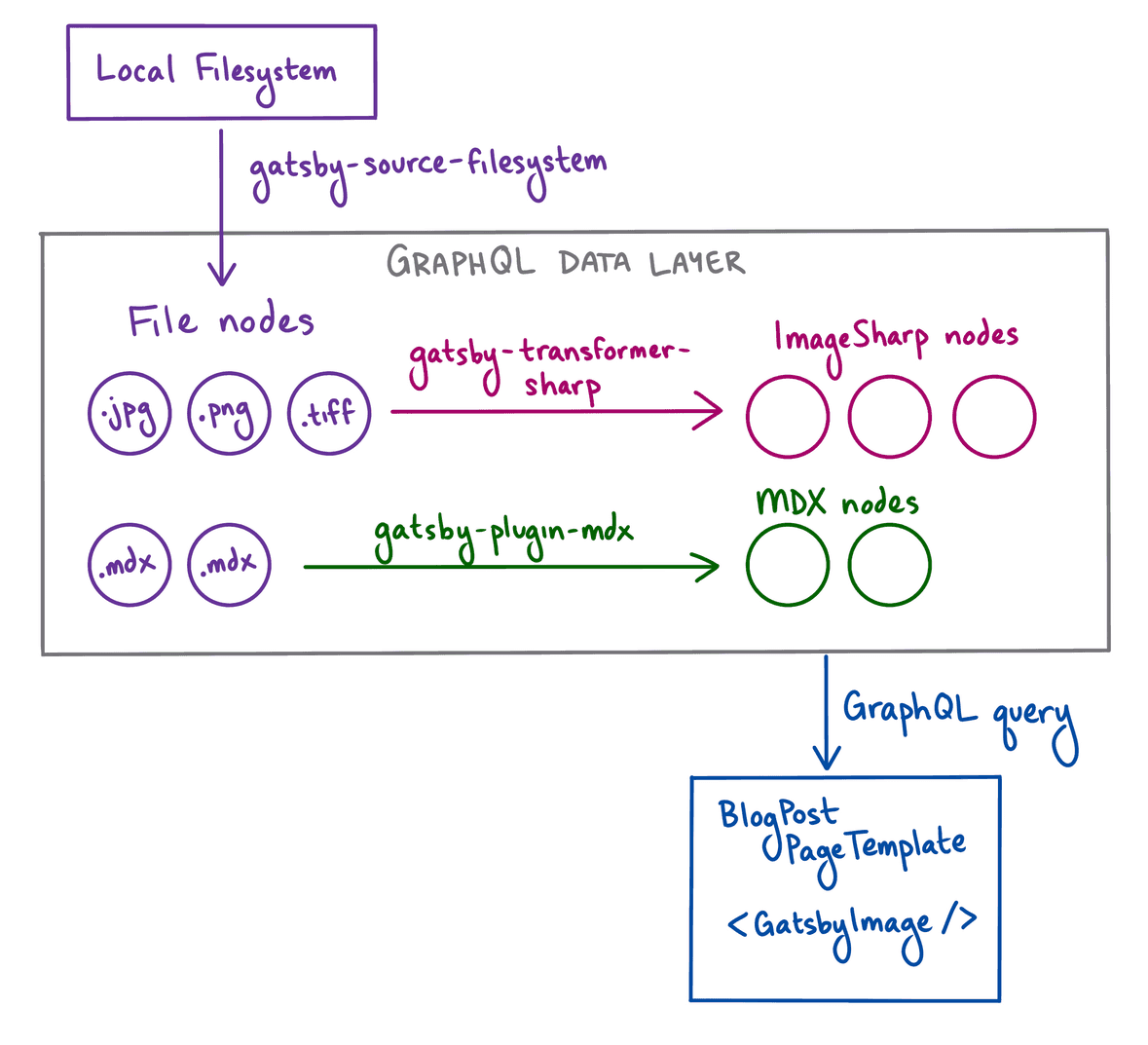 Part 7: Add Dynamic Images from Data | Gatsby