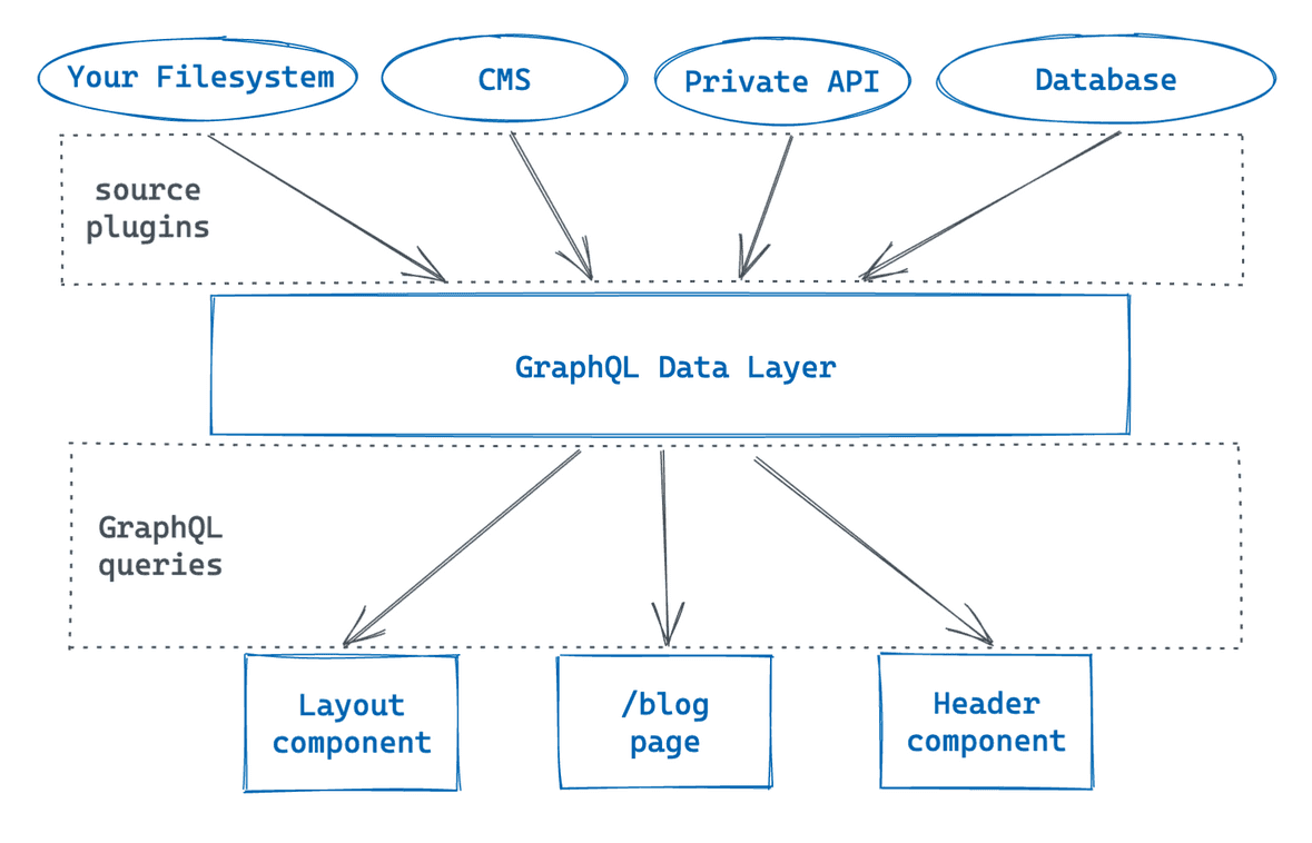 Part 4: Query for Data with GraphQL | Gatsby