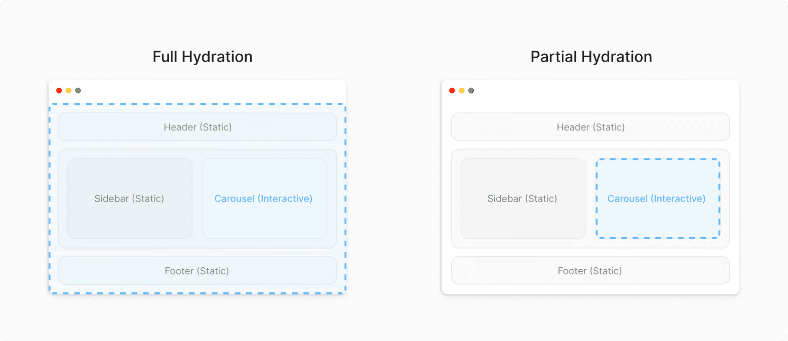 Partial Hydration | Gatsby