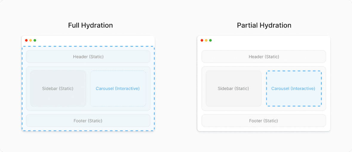 Partial Hydration | Gatsby